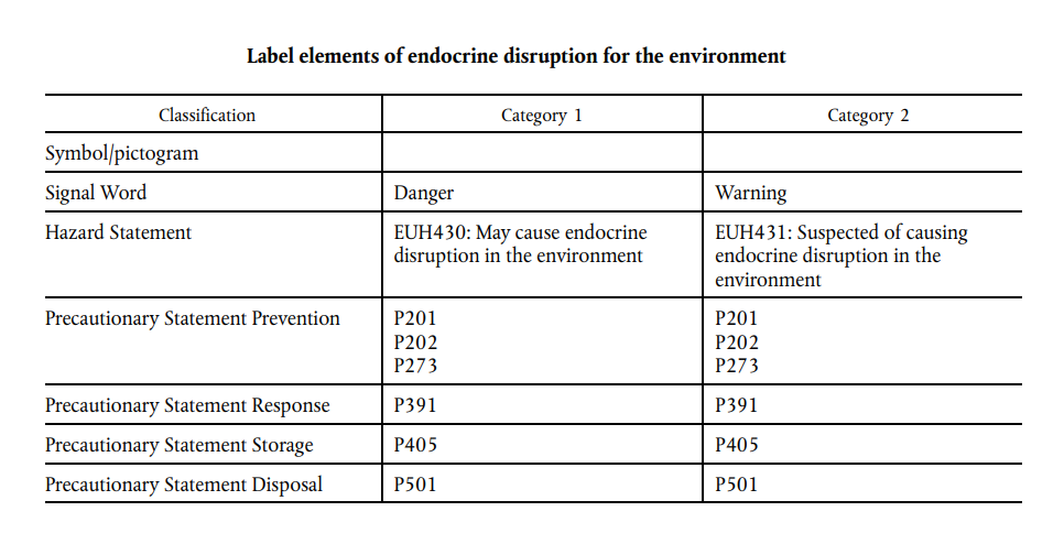 New hazard classes to the CLP Regulation - ToxPartner