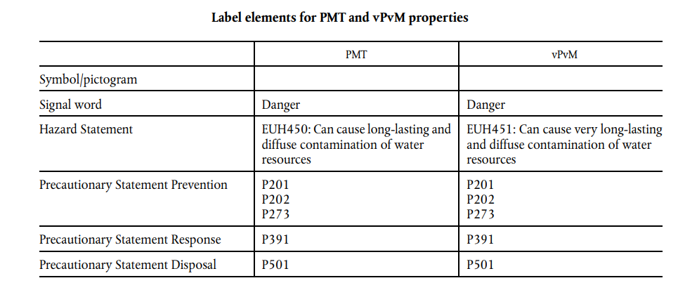 New hazard classes to the CLP Regulation - ToxPartner